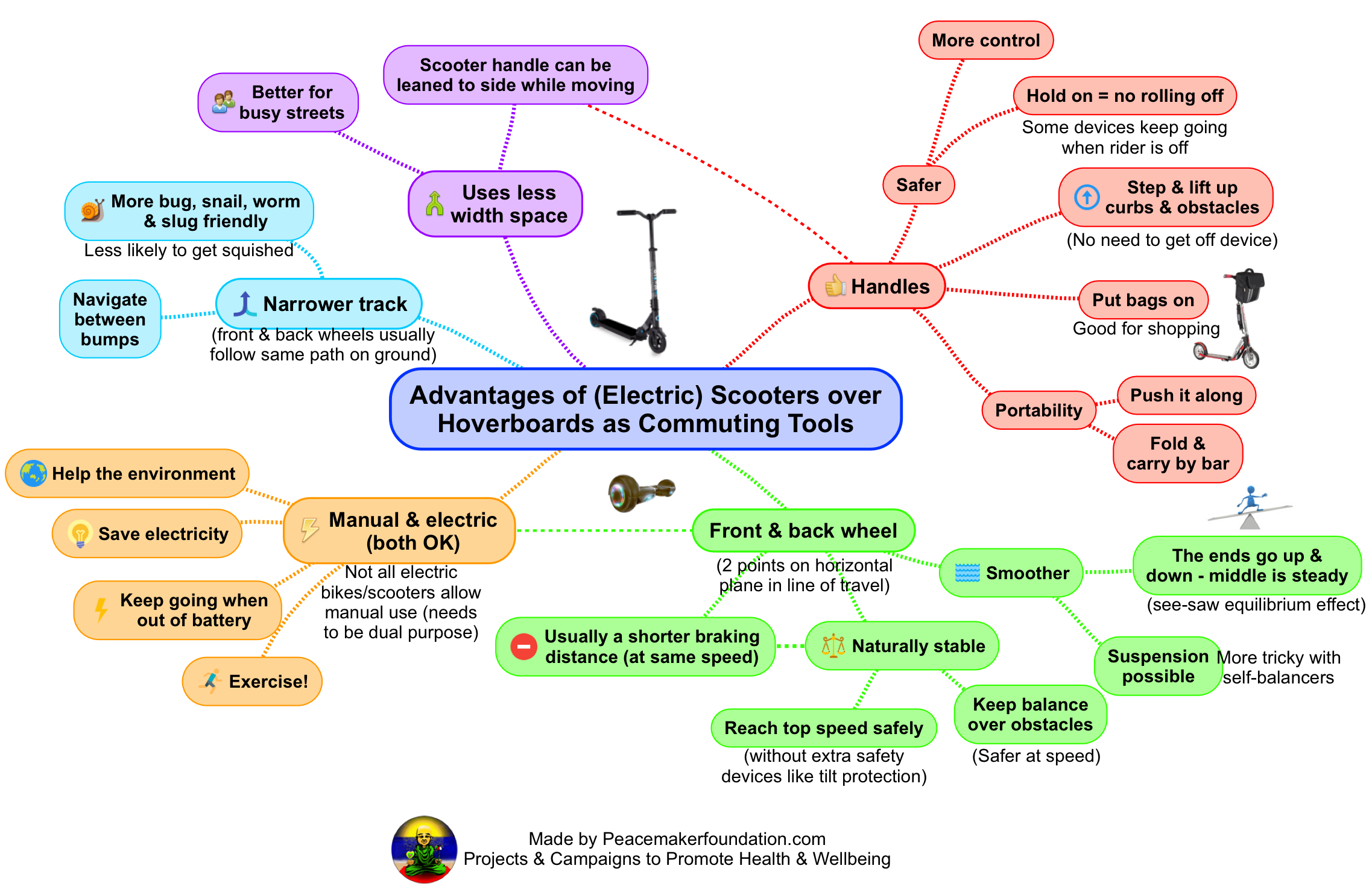 Mindmaps Showing Pros & Cons of Various Transport Tools – Green ...